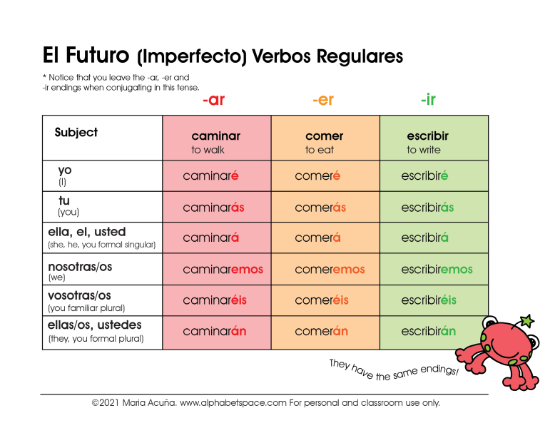 El Futuro (Imperfecto)/ The Future (Simple) – Spanish Learning Resources