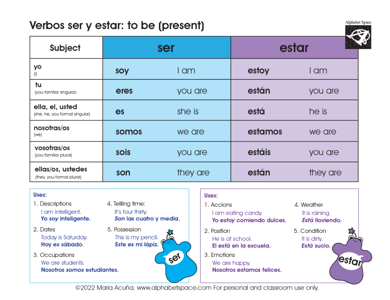 Verbos ser y estar / verb to be. (Present tense) – Spanish & English ...